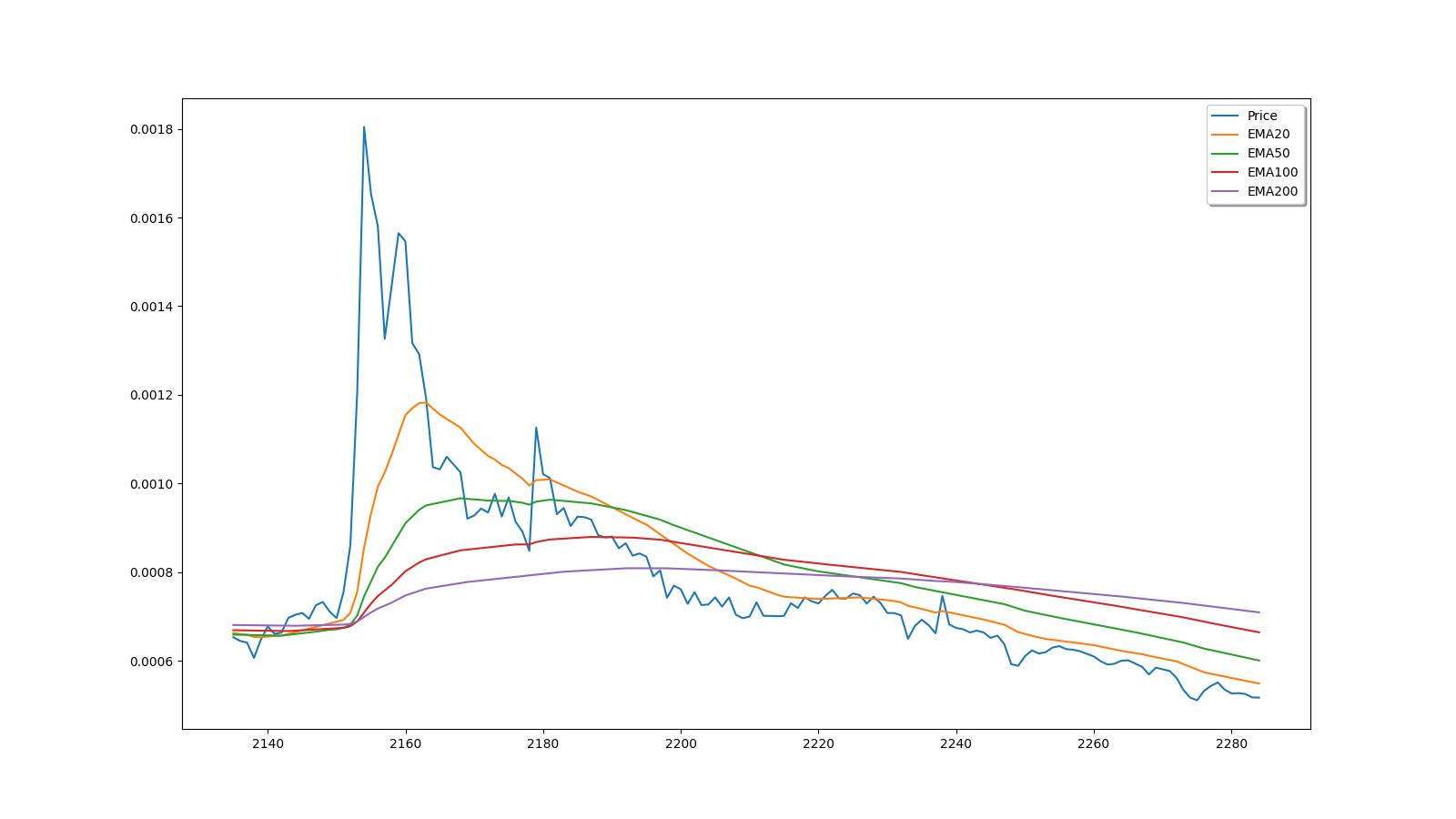 아모코인 Exponential Moving Averages