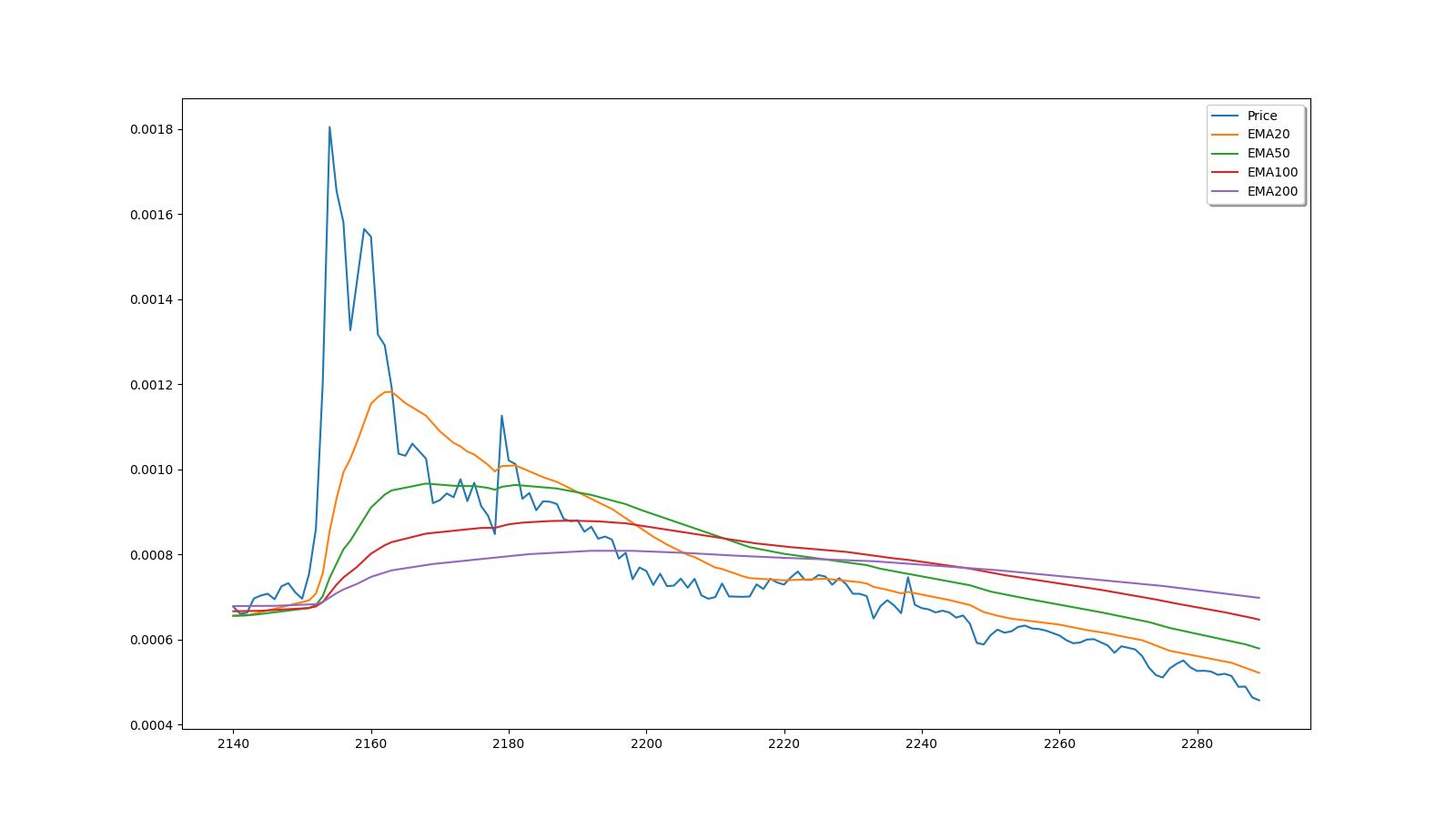 AMO Coin Exponential Moving Averages