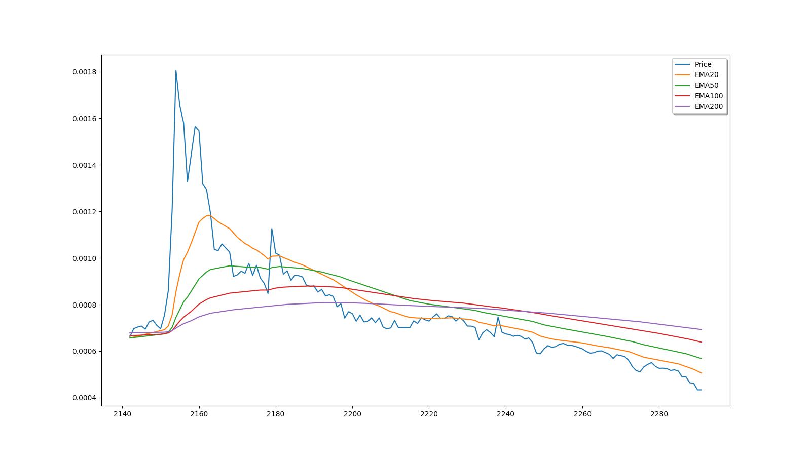 AMO Coin Exponential Moving Averages