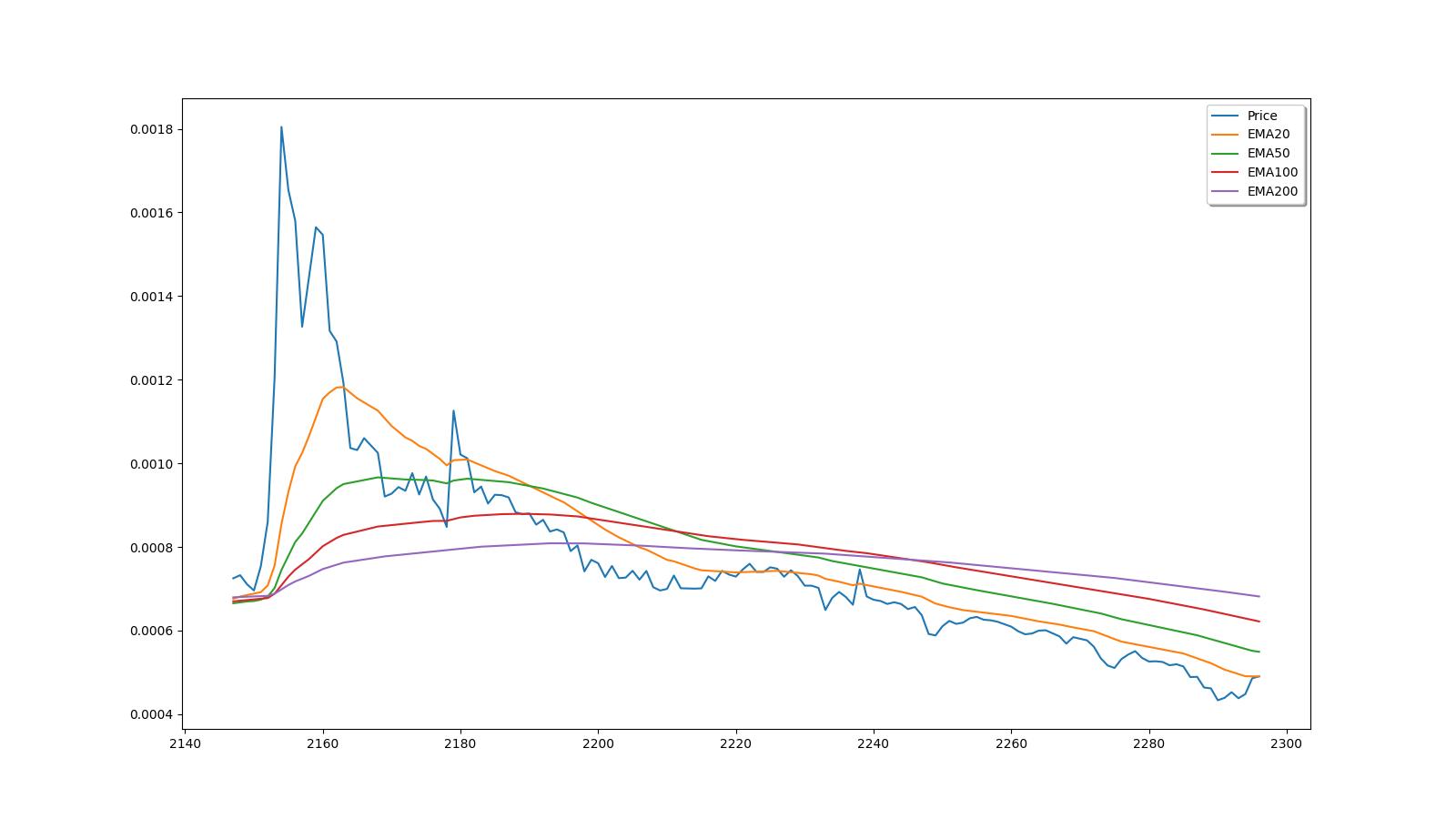 AMO Coin Exponential Moving Averages