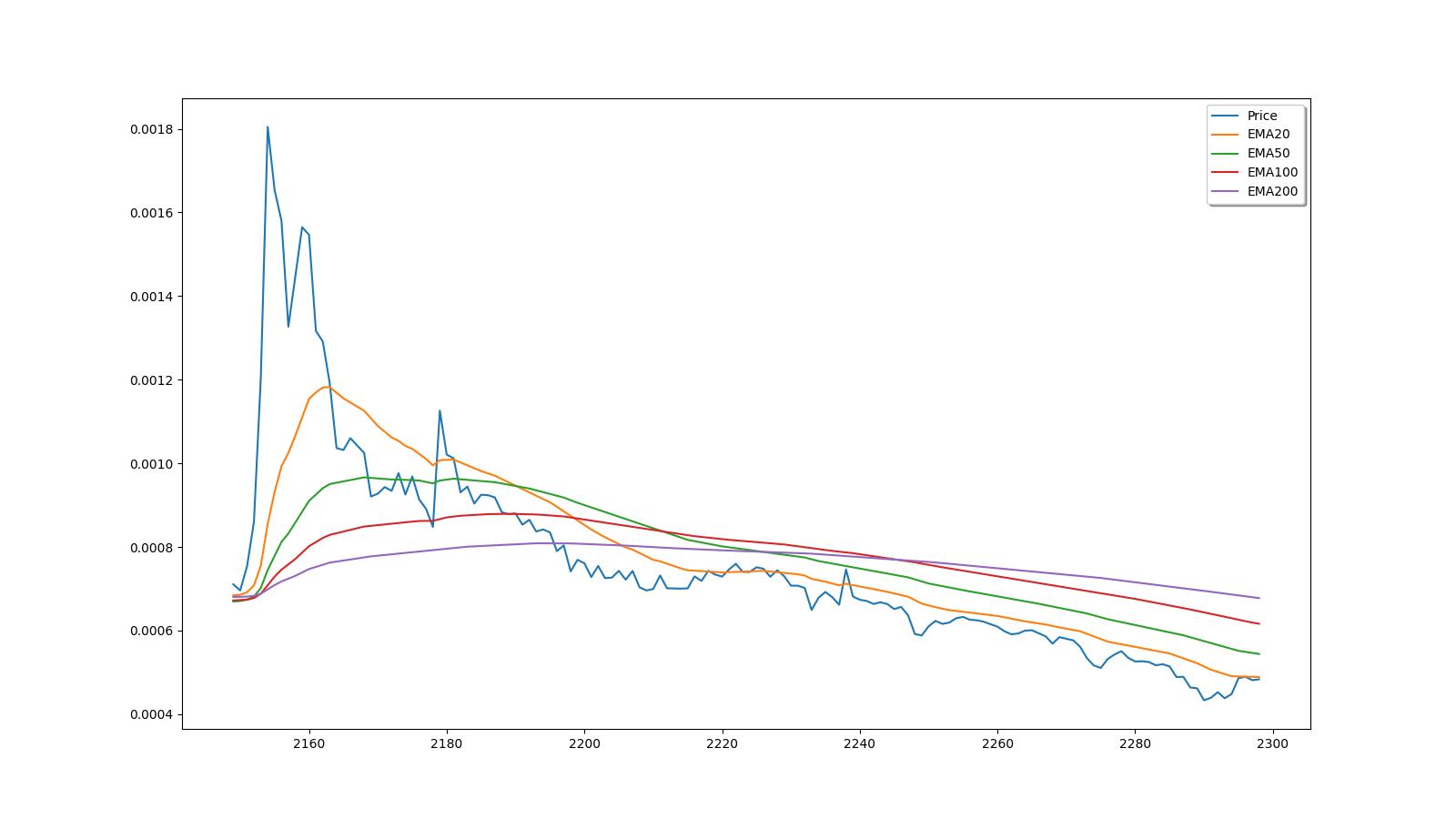 아모코인 Exponential Moving Averages