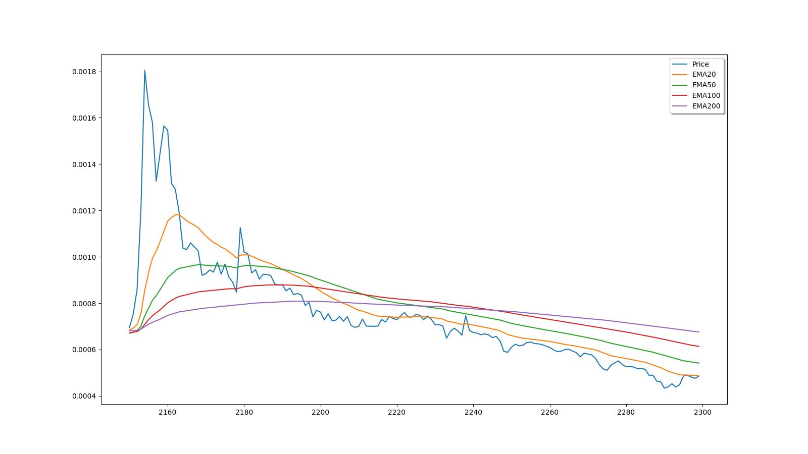 AMO Coin Exponential Moving Averages