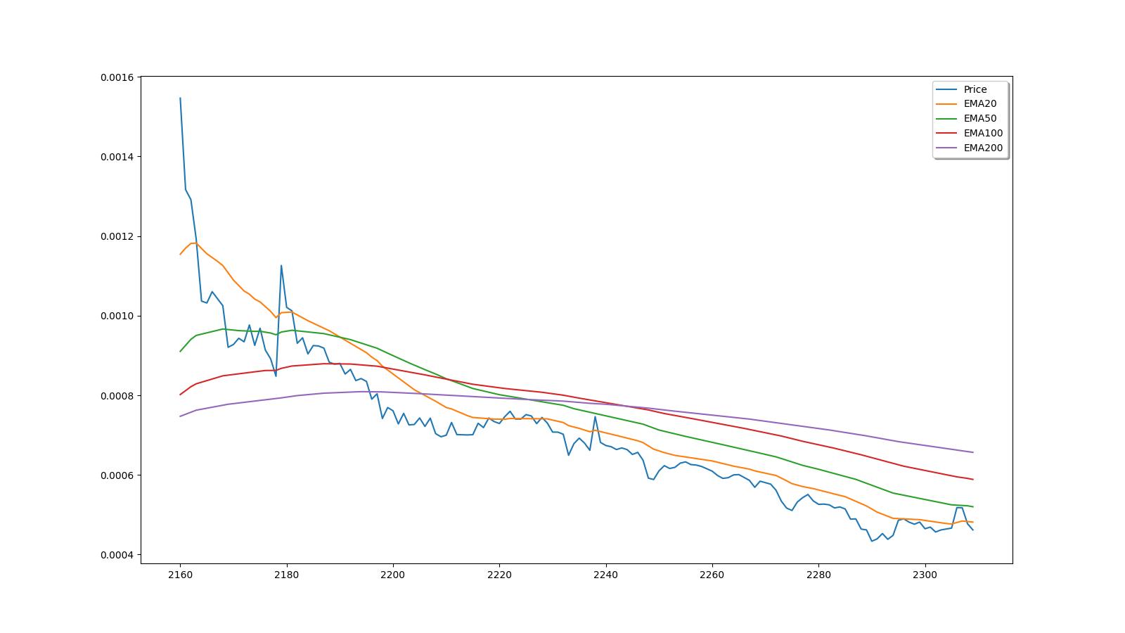 AMO Coin Exponential Moving Averages