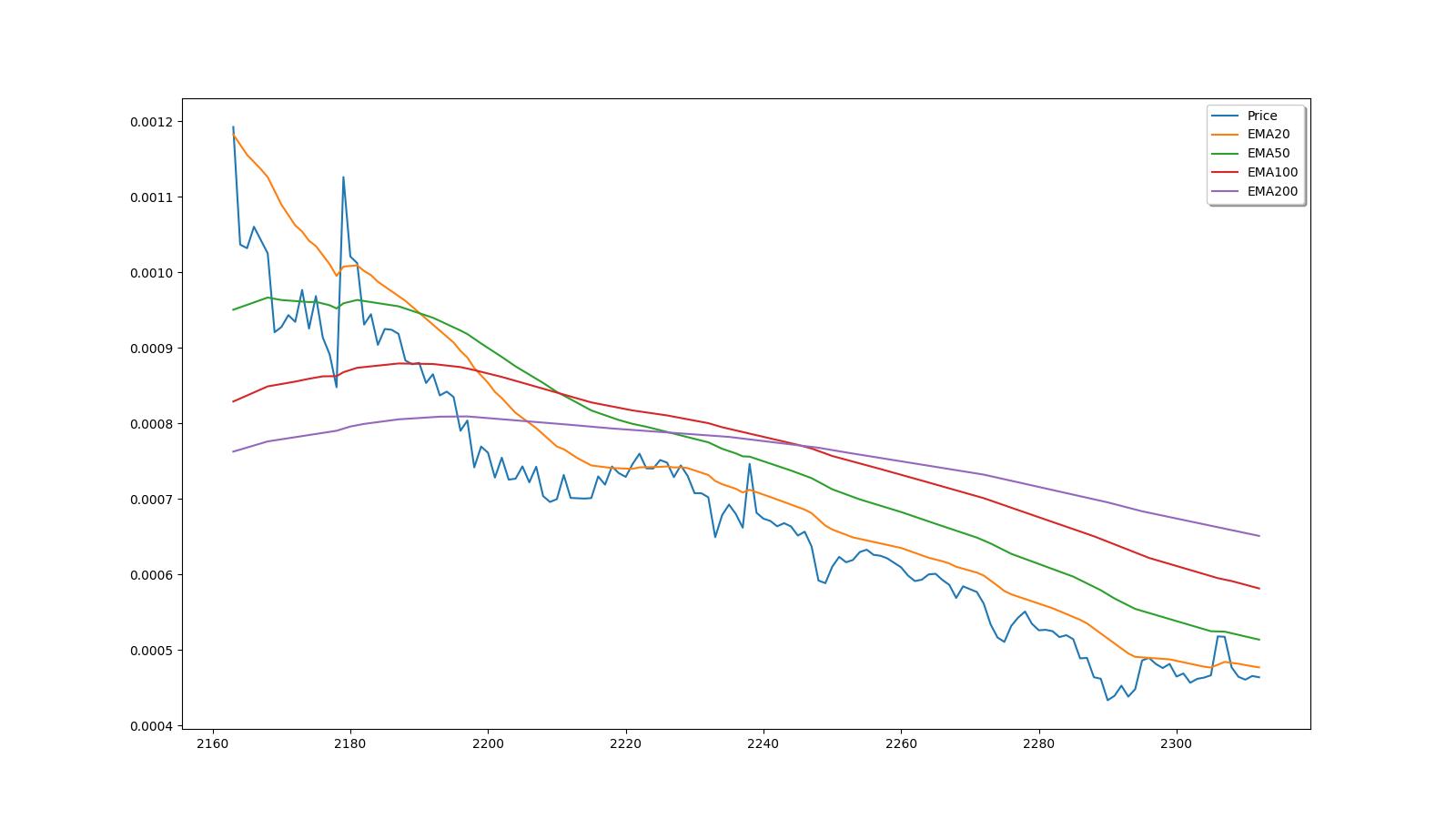 AMO Coin Exponential Moving Averages