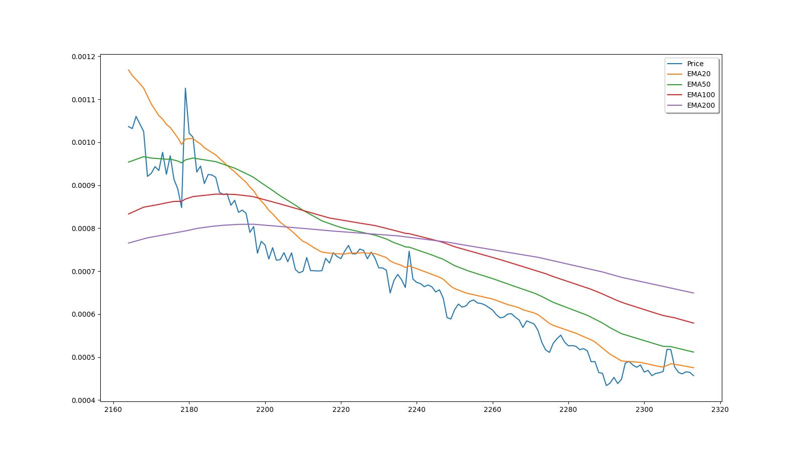 AMO Coin Exponential Moving Averages