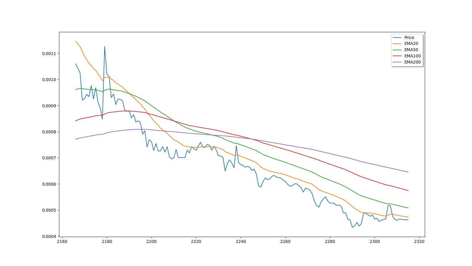 AMO Coin Exponential Moving Averages