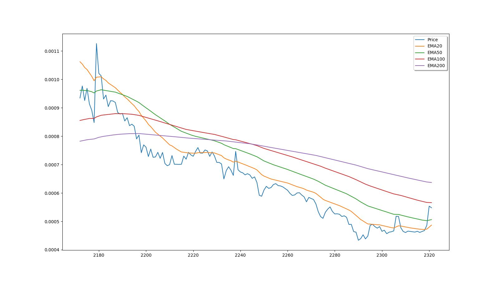 AMO Coin Exponential Moving Averages