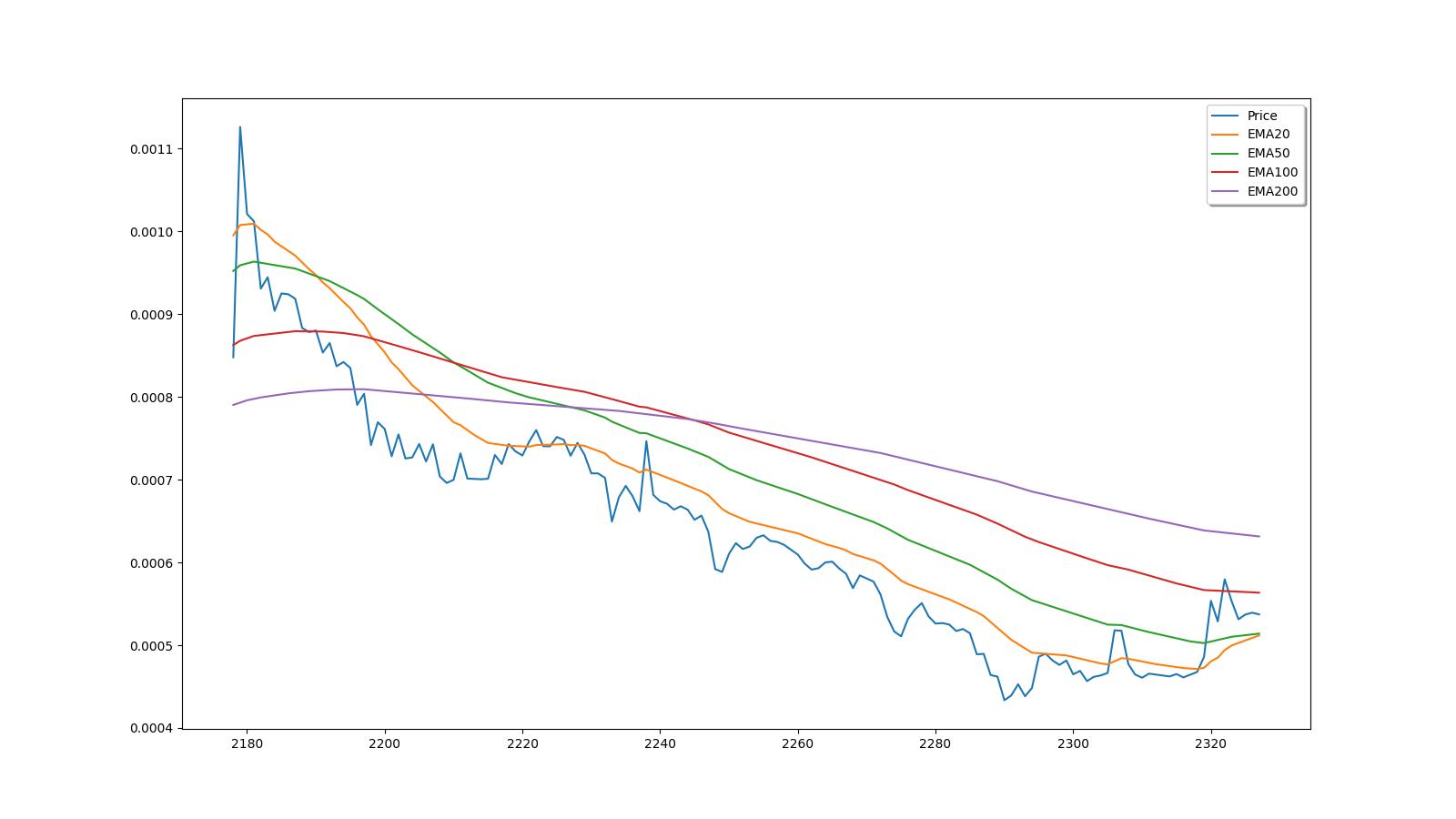 아모코인 Exponential Moving Averages