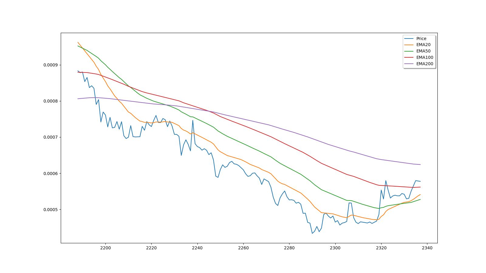 AMO Coin Exponential Moving Averages
