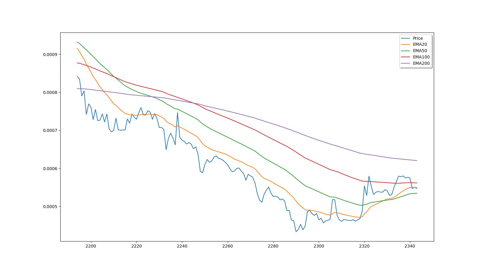 AMO Coin Exponential Moving Averages