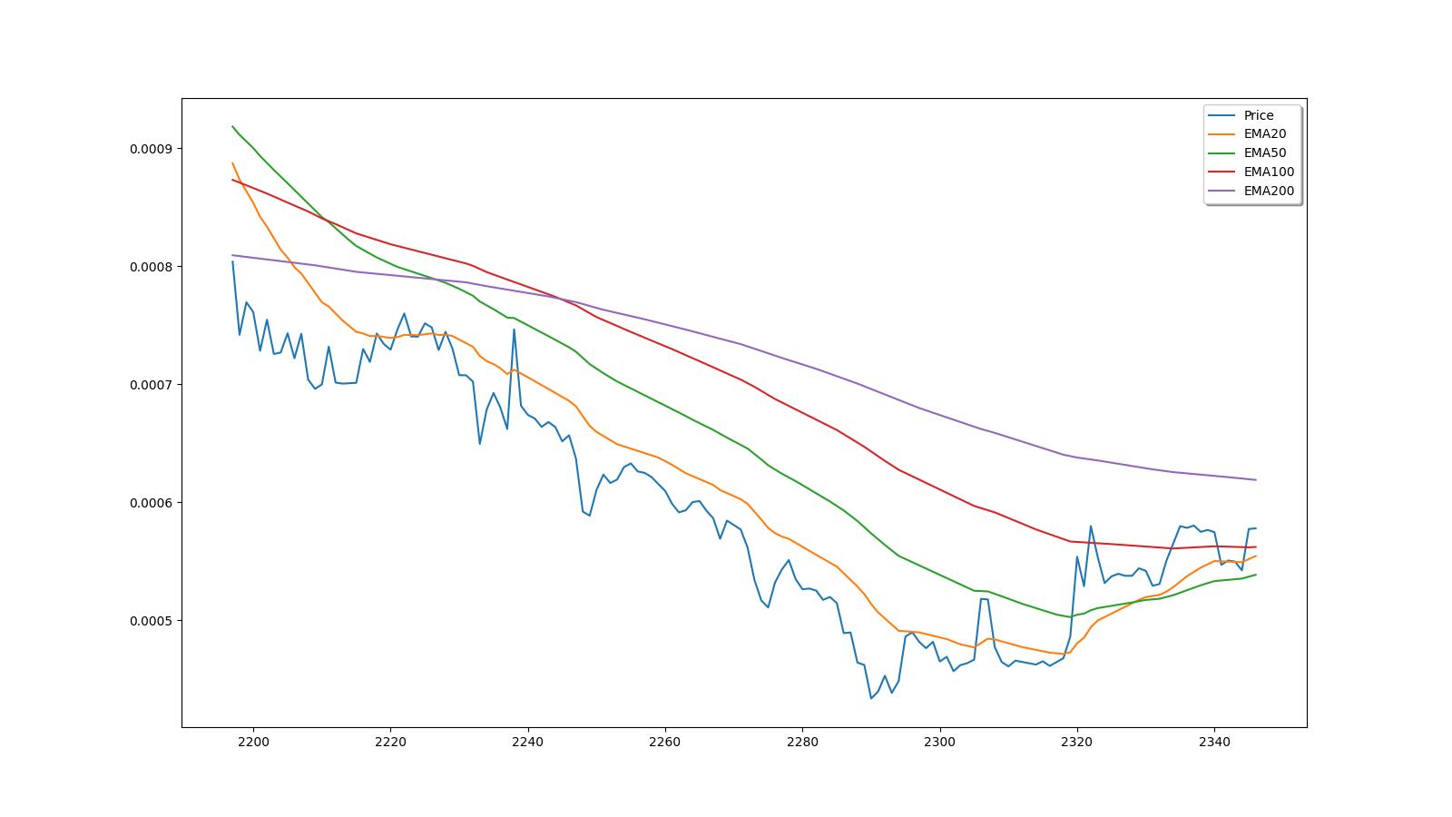 AMO Coin Exponential Moving Averages