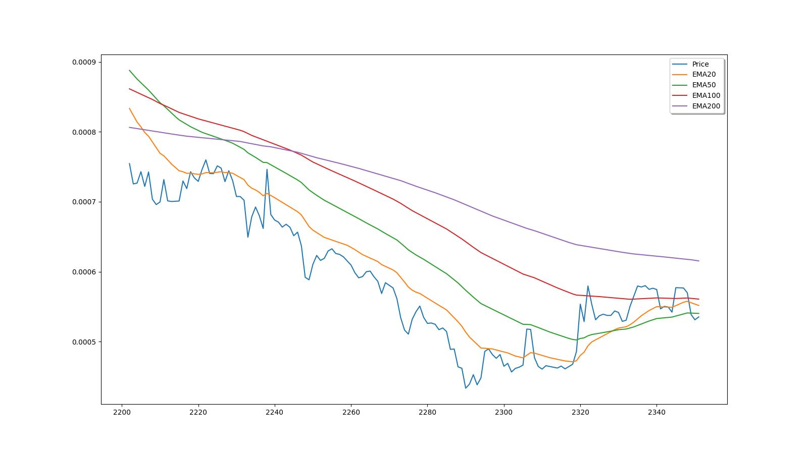 AMO Coin Exponential Moving Averages