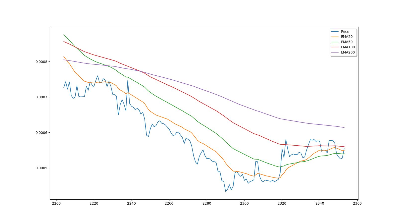 AMO Coin Exponential Moving Averages