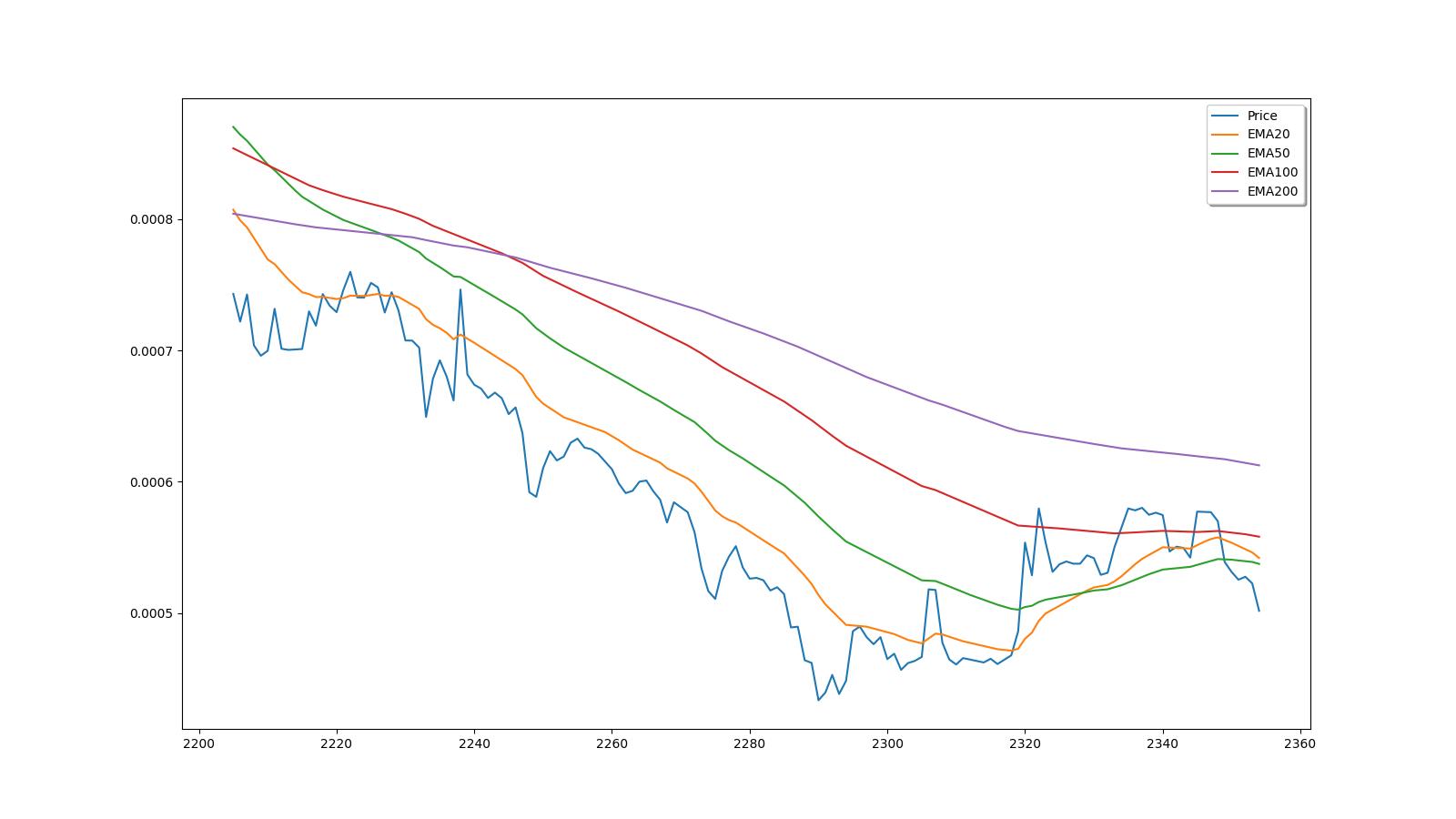 AMO Coin Exponential Moving Averages