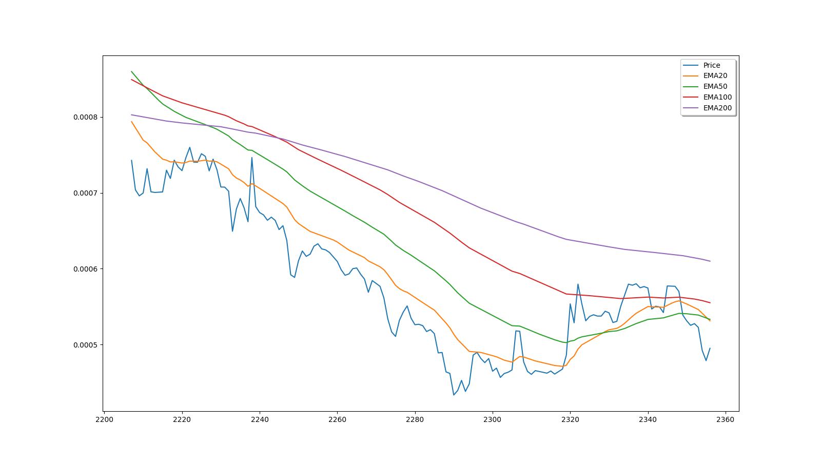 AMO Coin Exponential Moving Averages