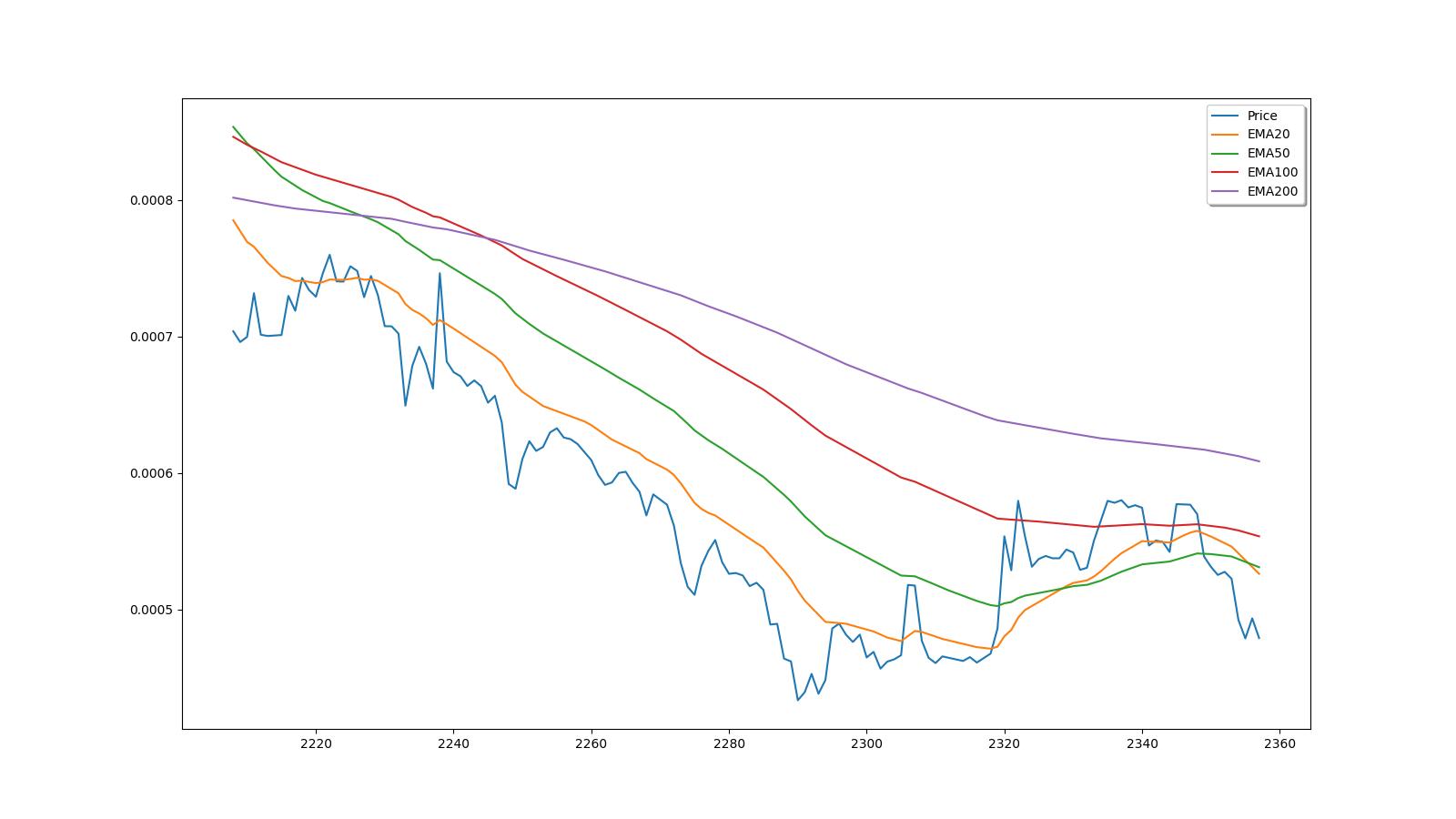 AMO Coin Exponential Moving Averages