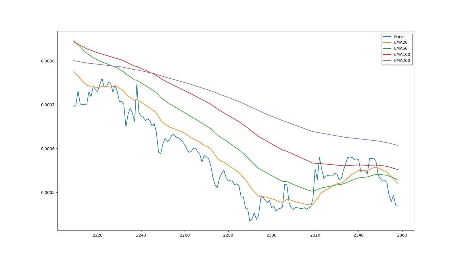AMO Coin Exponential Moving Averages