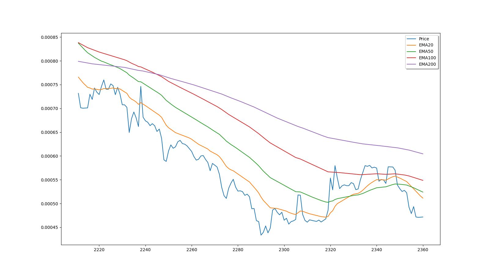 AMO Coin Exponential Moving Averages