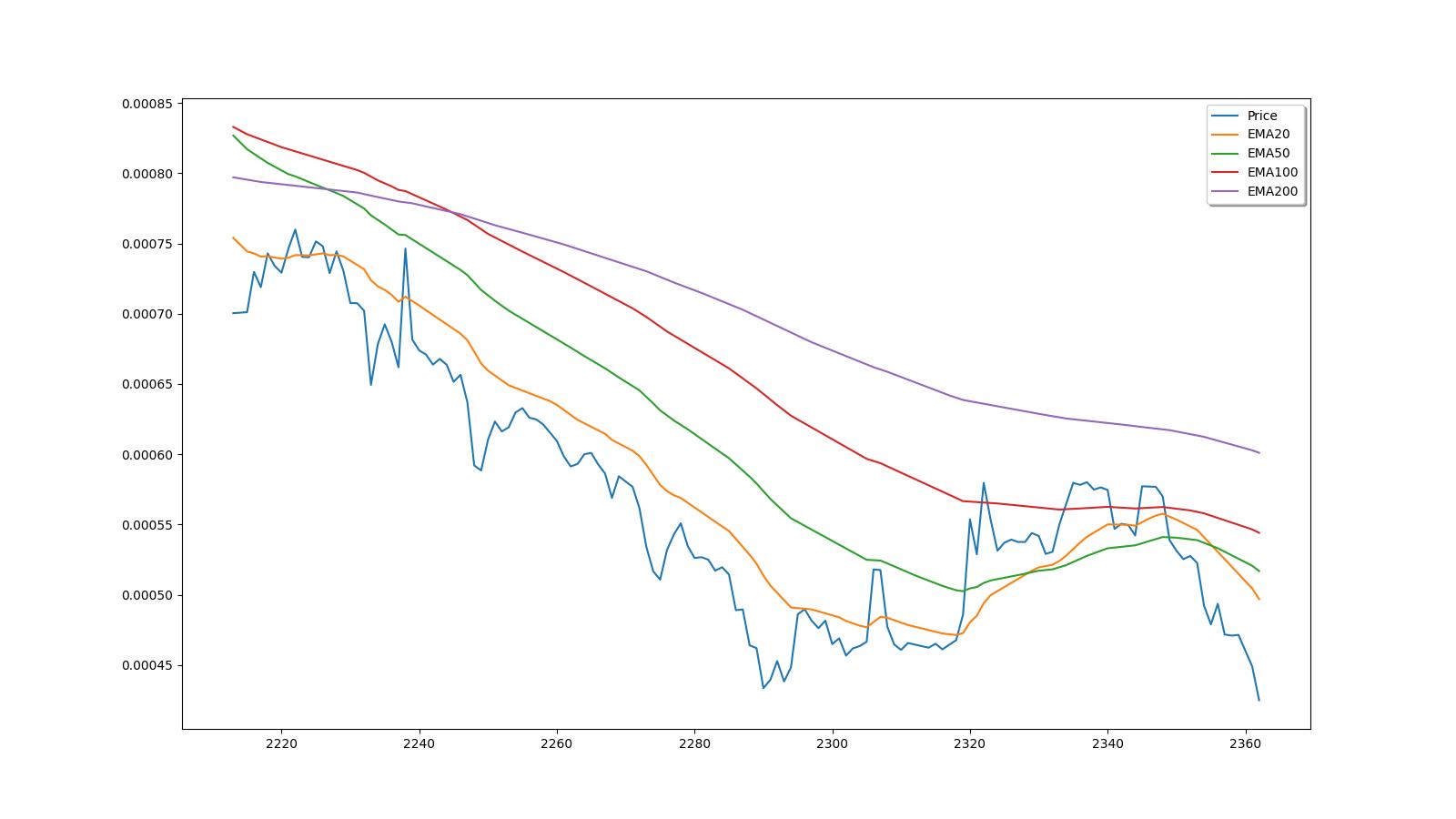 AMO Coin Exponential Moving Averages