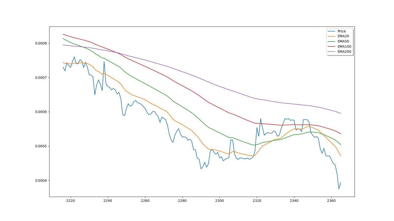 AMO Coin Exponential Moving Averages