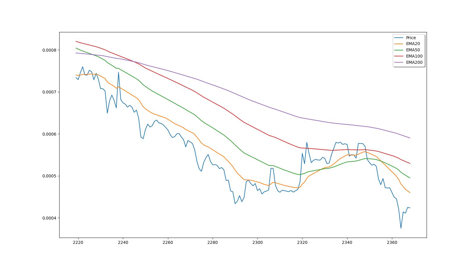 AMO Coin Exponential Moving Averages