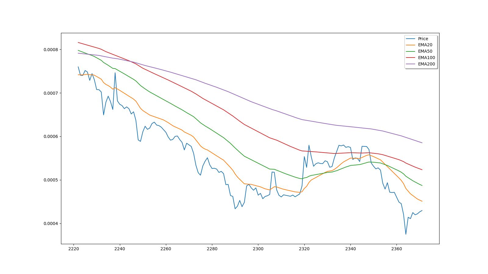 AMO Coin Exponential Moving Averages
