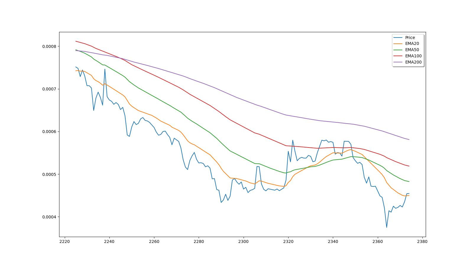 아모코인 Exponential Moving Averages