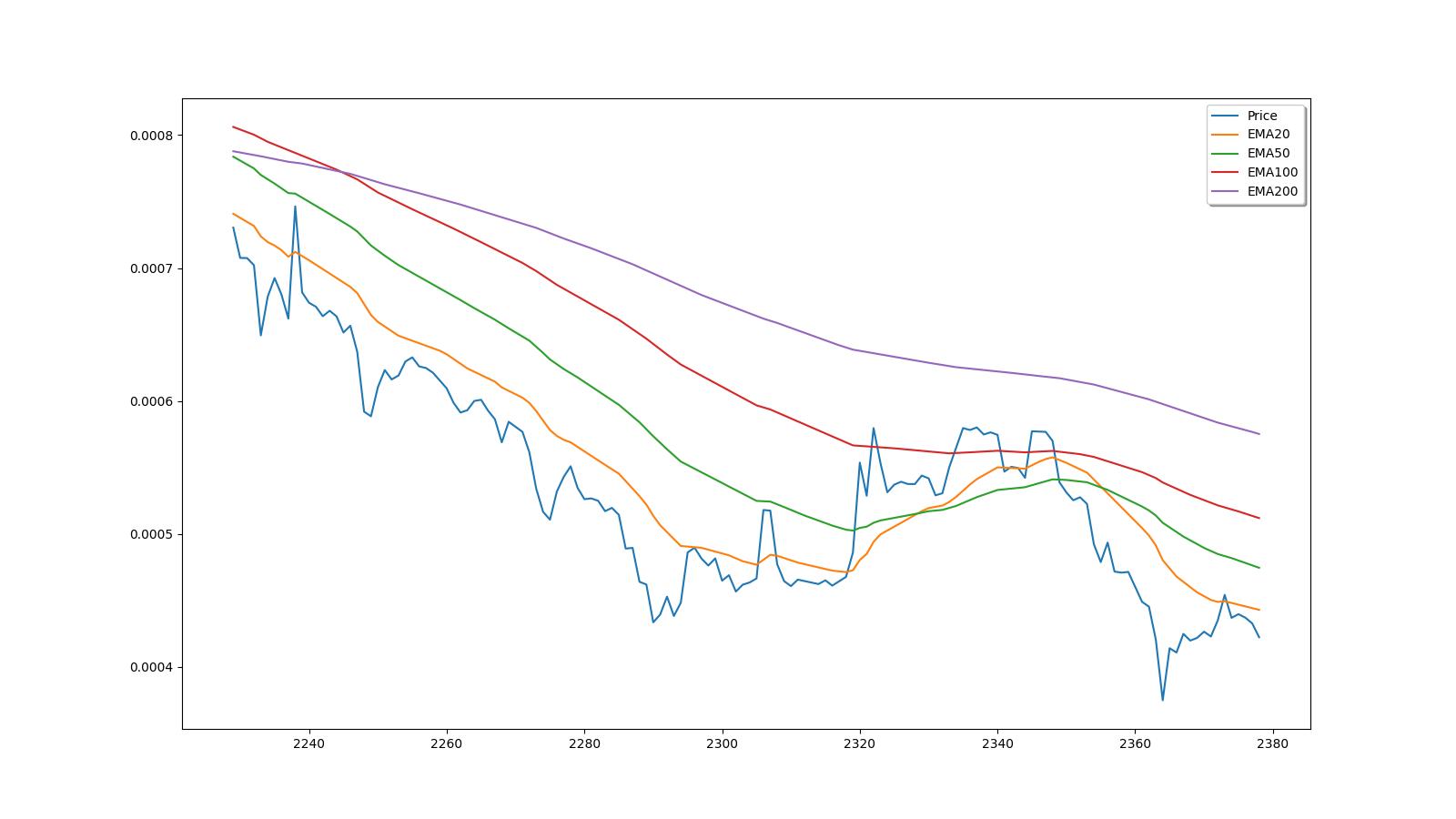 AMO Coin Exponential Moving Averages