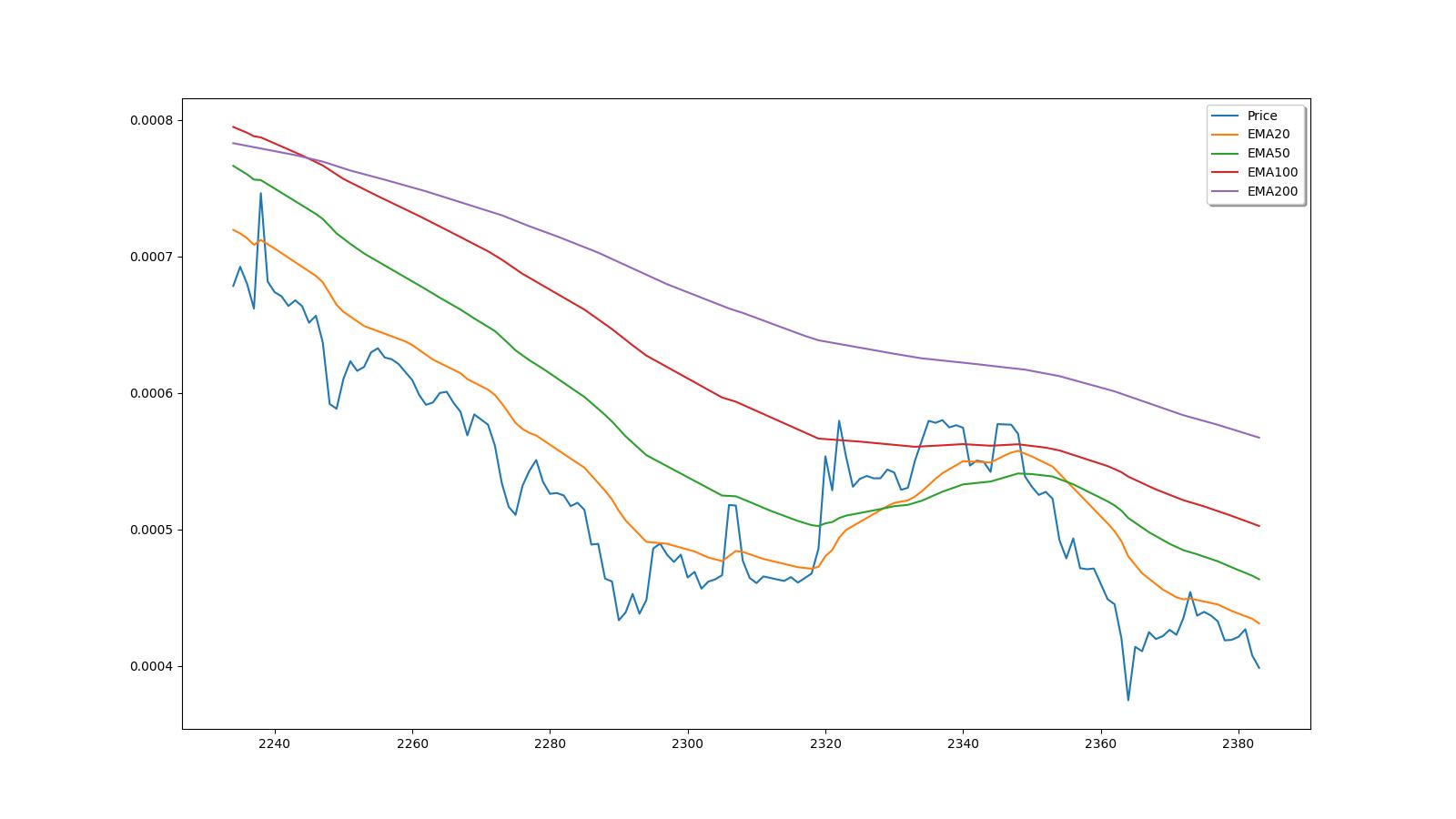 AMO Coin Exponential Moving Averages