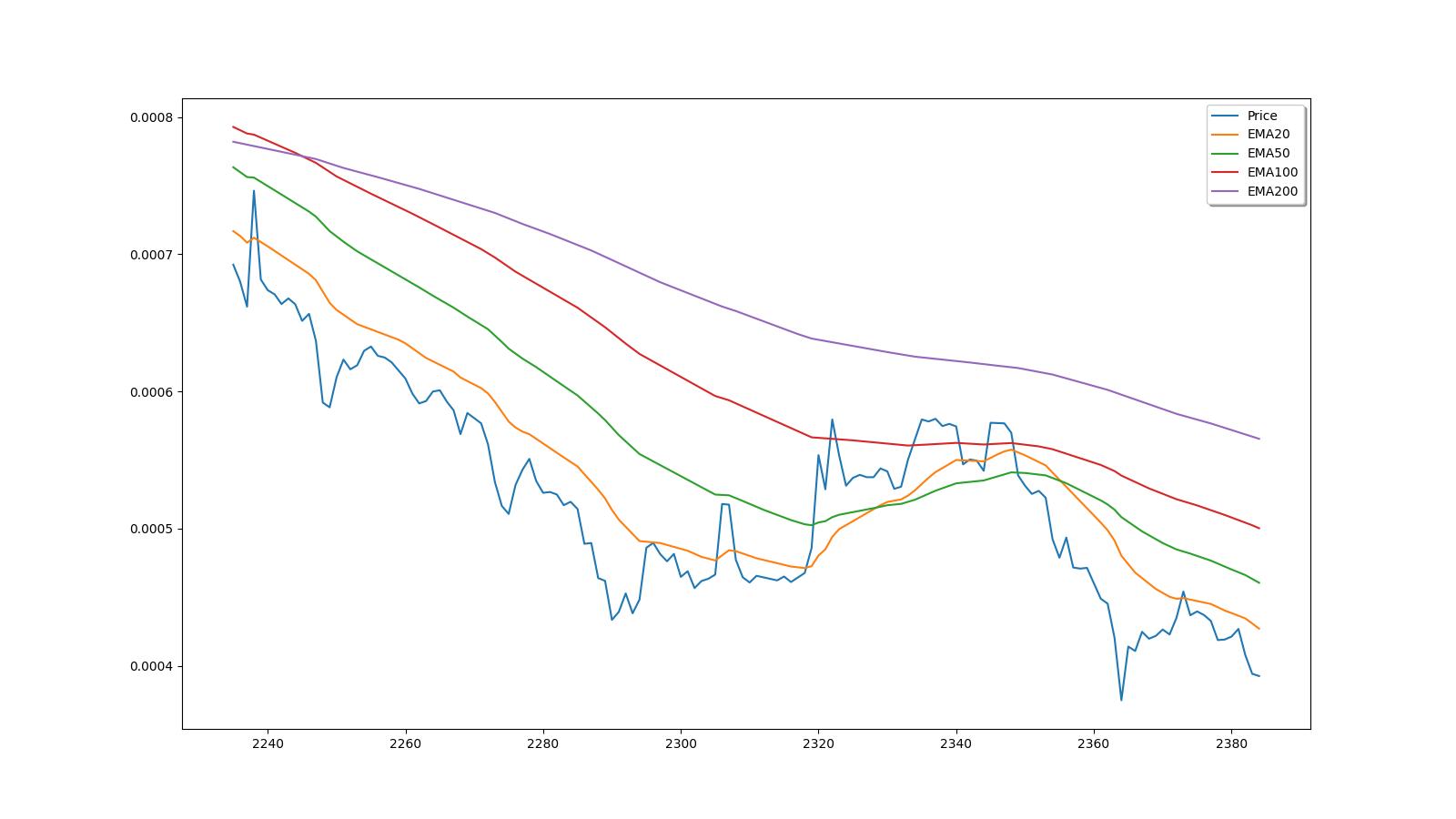 AMO Coin Exponential Moving Averages