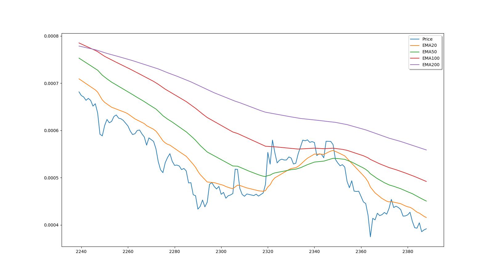 AMO Coin Exponential Moving Averages