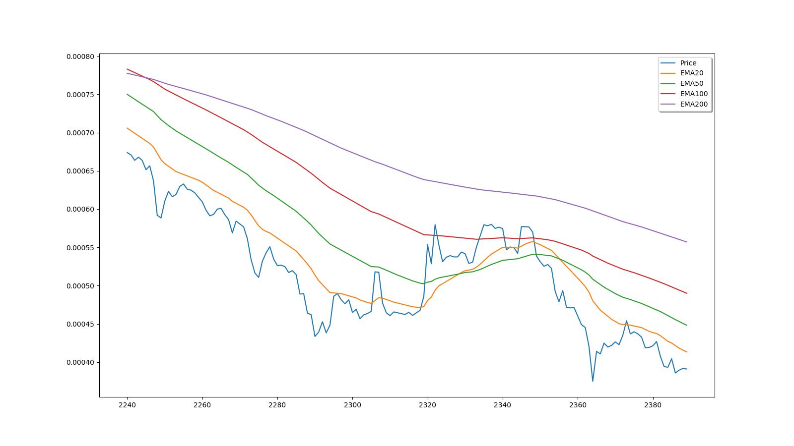 AMO Coin Exponential Moving Averages