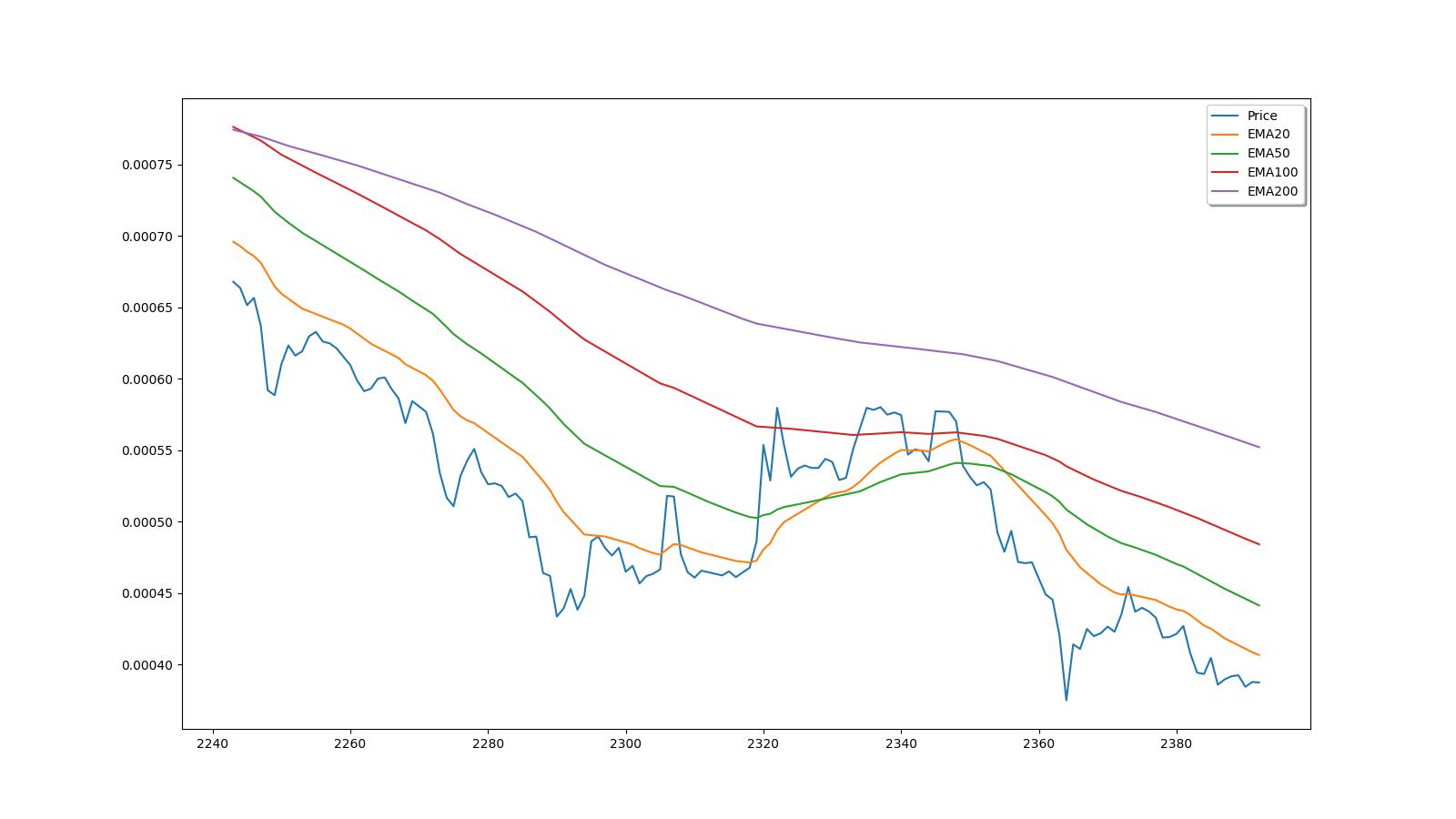 AMO Coin Exponential Moving Averages