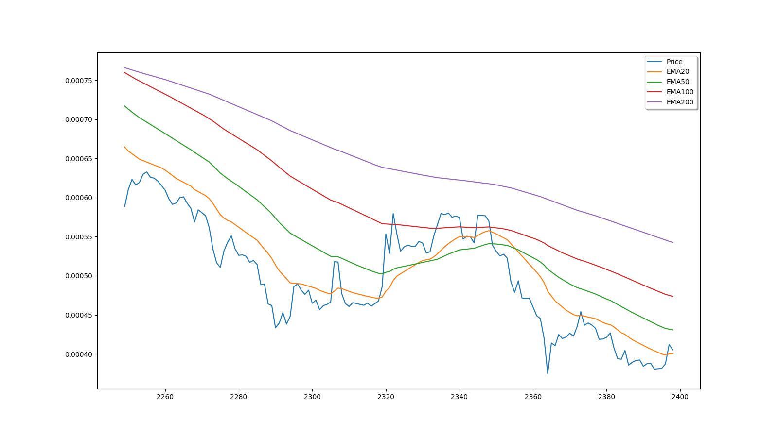 AMO Coin Exponential Moving Averages