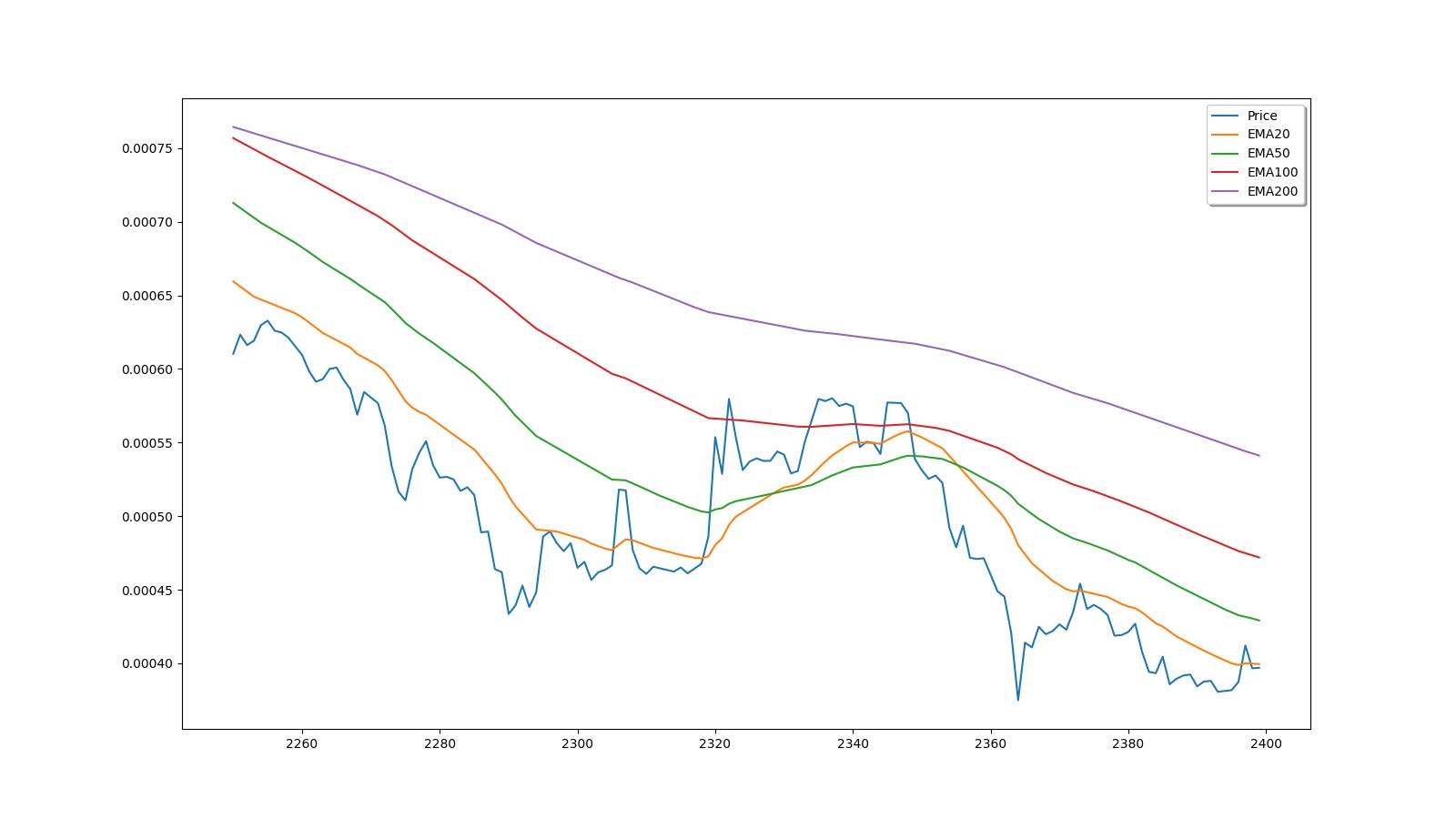 AMO Coin Exponential Moving Averages
