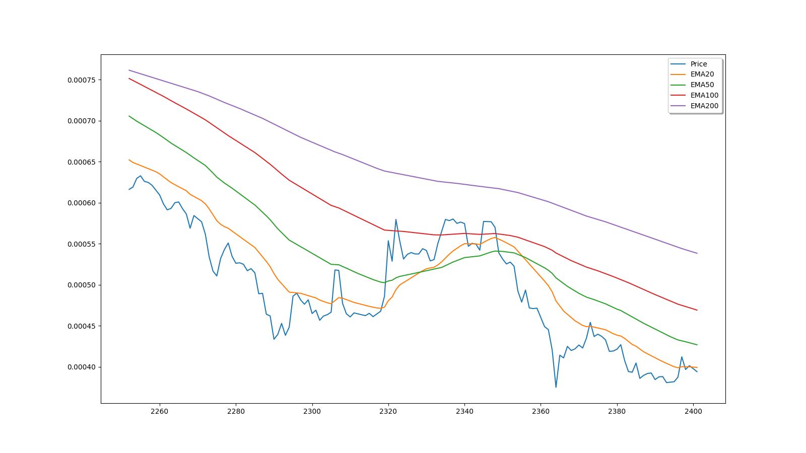 AMO Coin Exponential Moving Averages