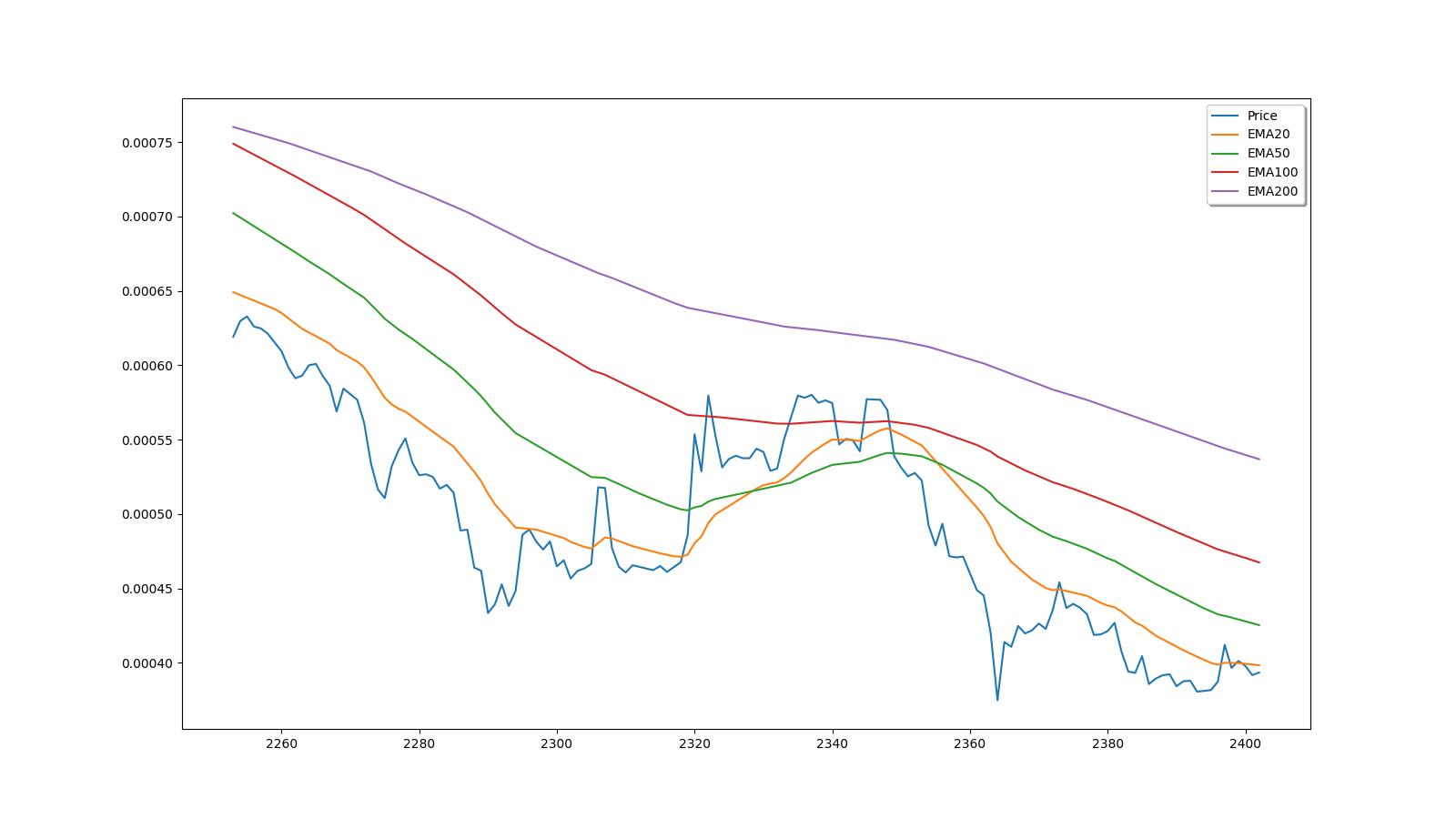 AMO Coin Exponential Moving Averages