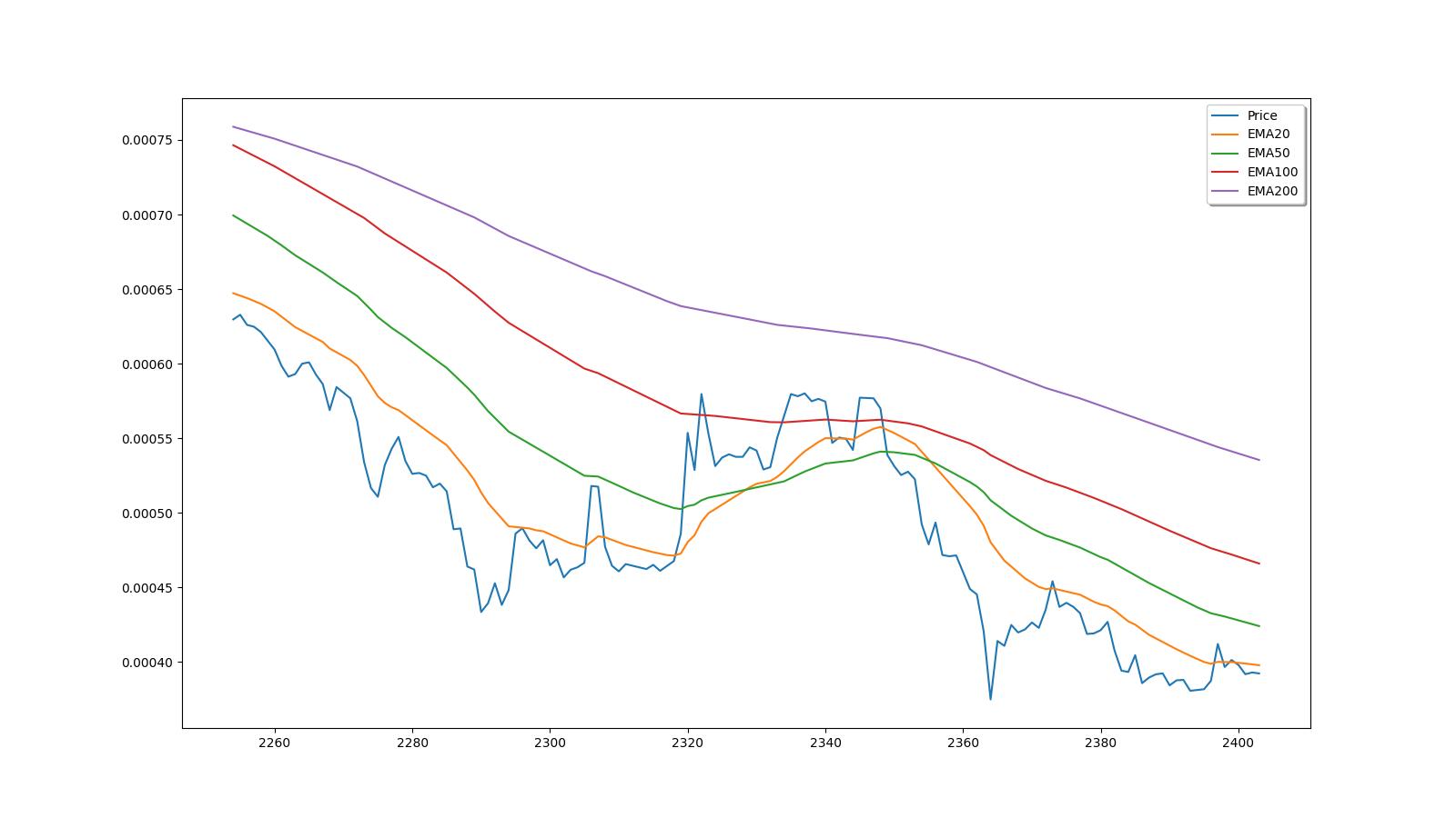AMO Coin Exponential Moving Averages