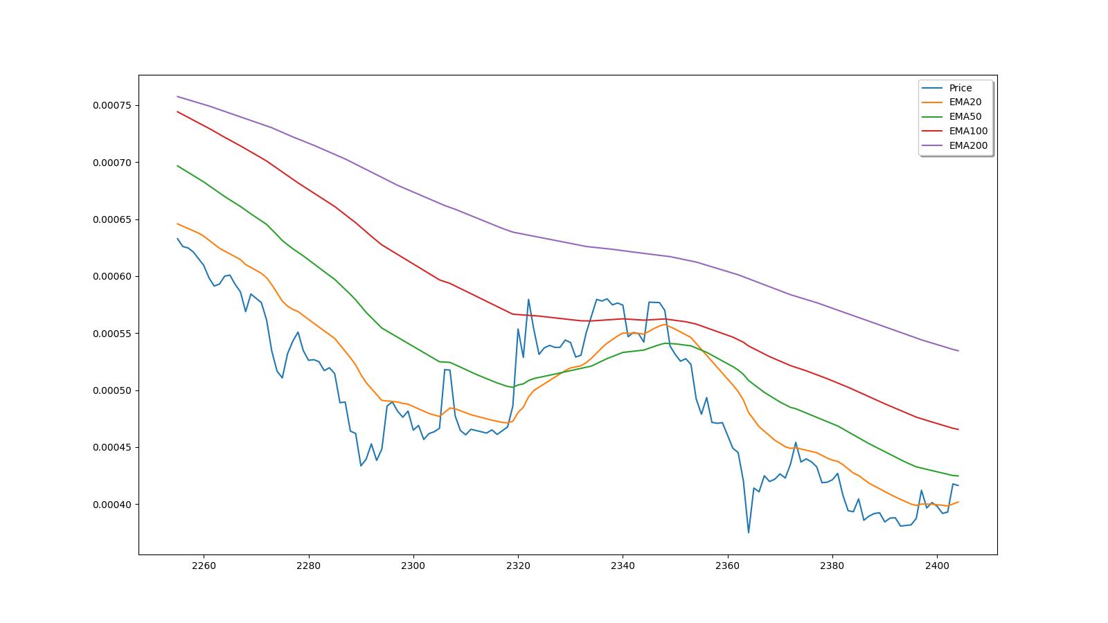 AMO Coin Exponential Moving Averages