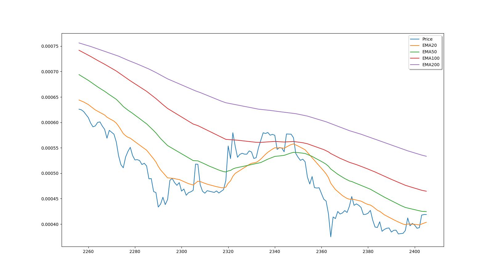 AMO Coin Exponential Moving Averages