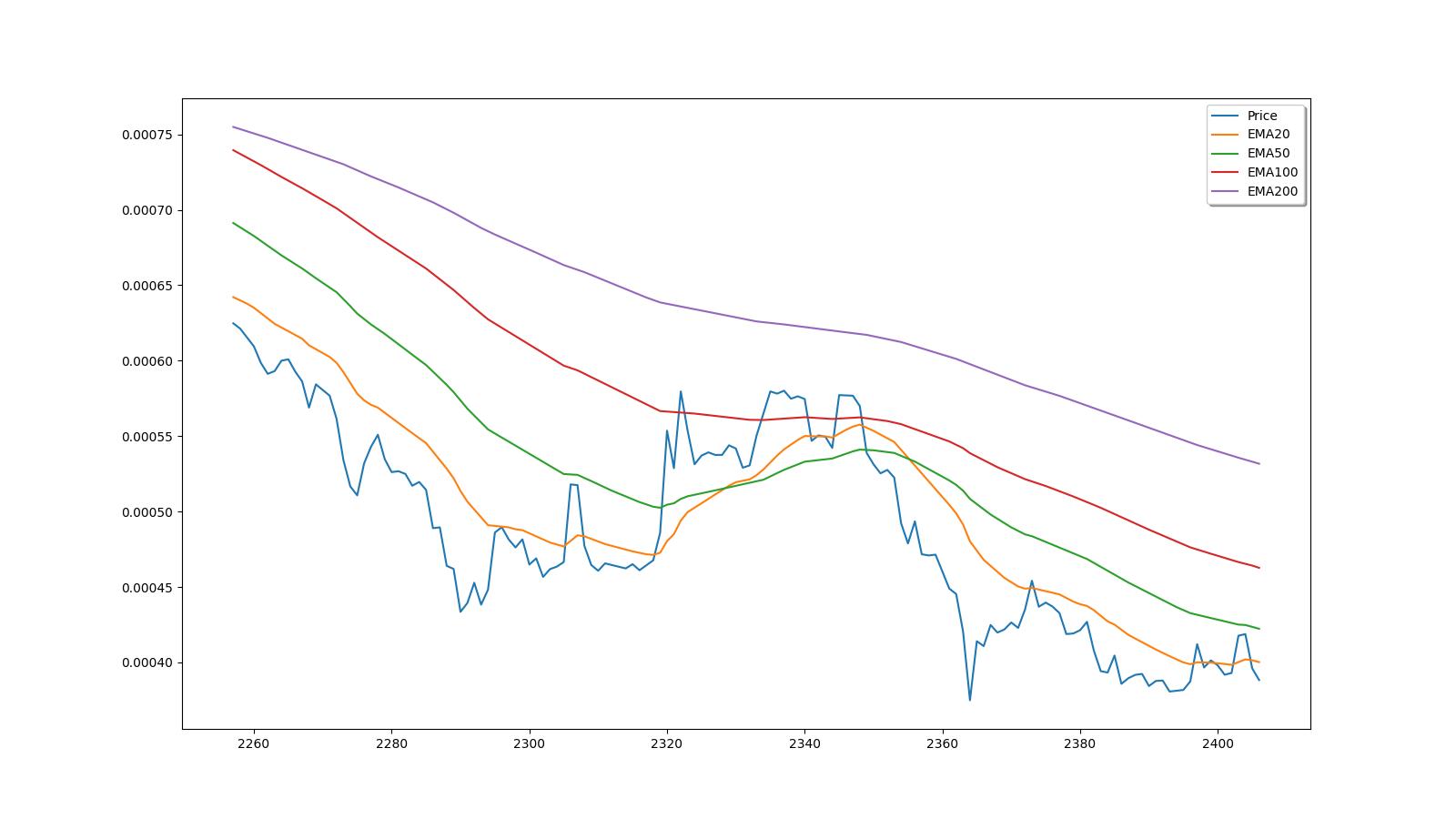 AMO Coin Exponential Moving Averages