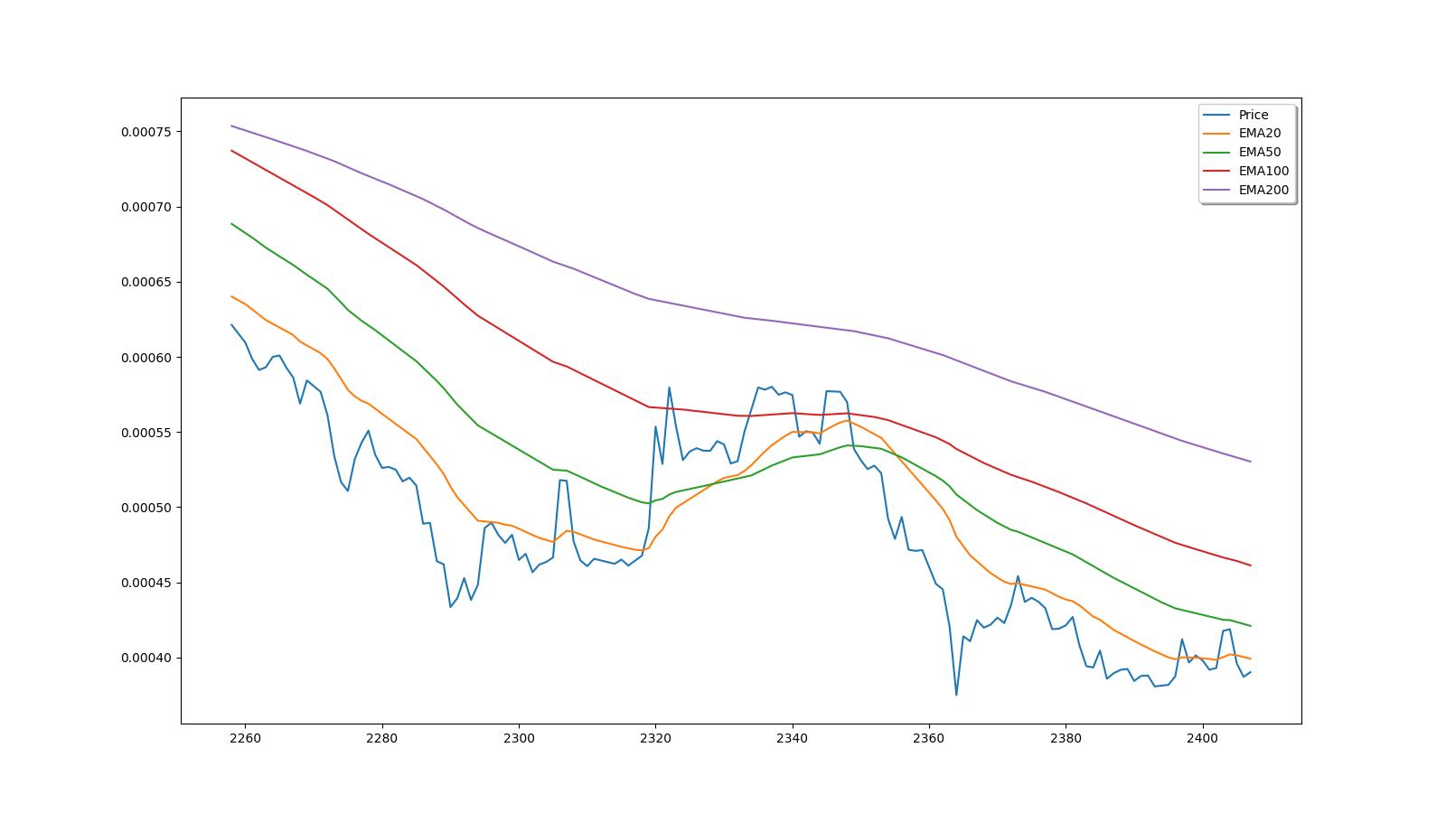 AMO Coin Exponential Moving Averages