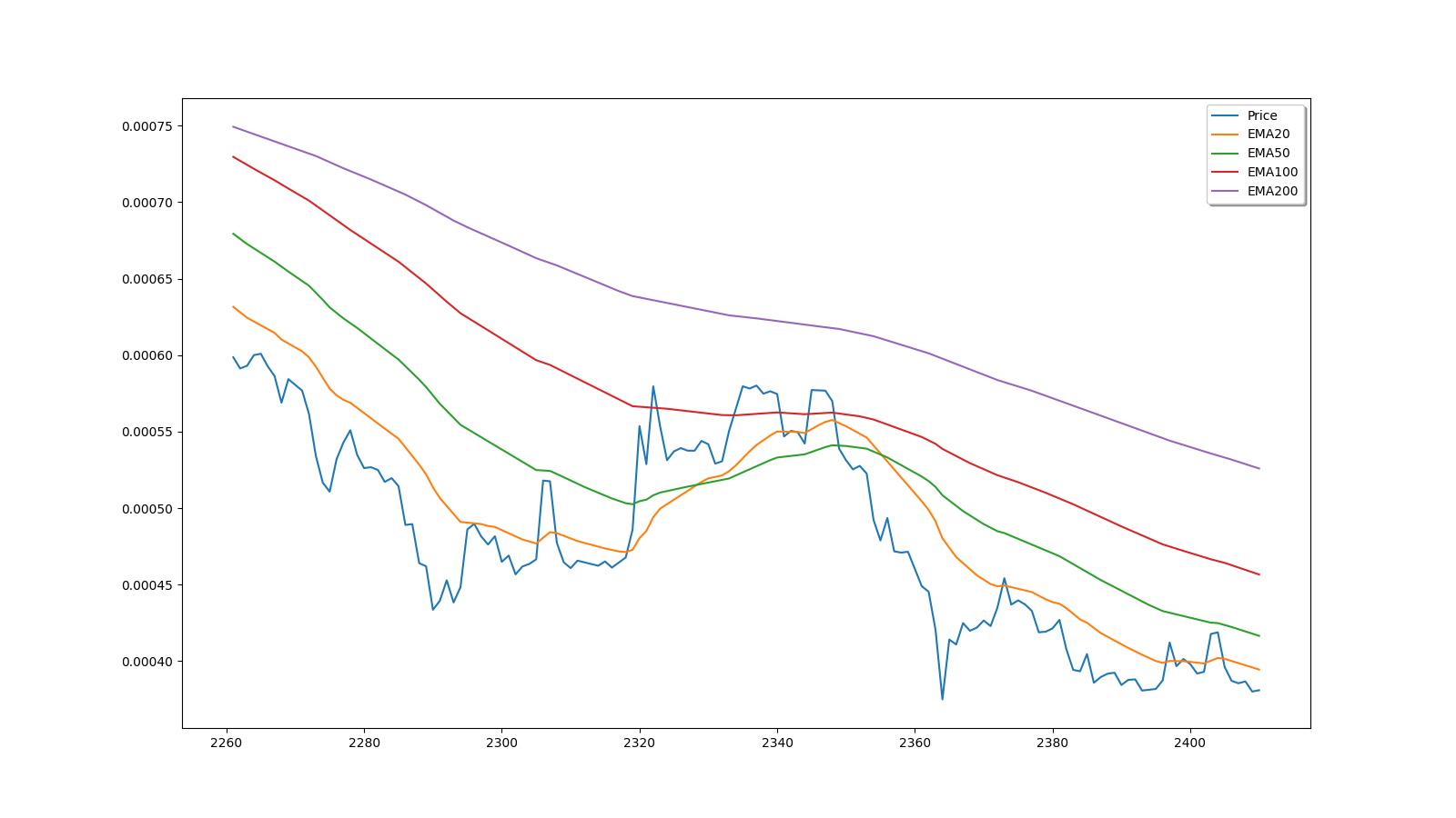 AMO Coin Exponential Moving Averages