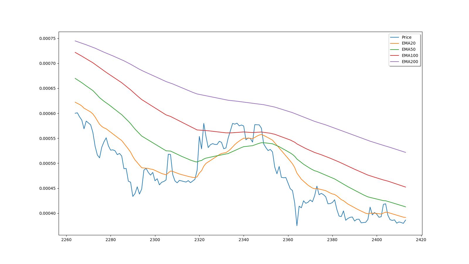 AMO Coin Exponential Moving Averages