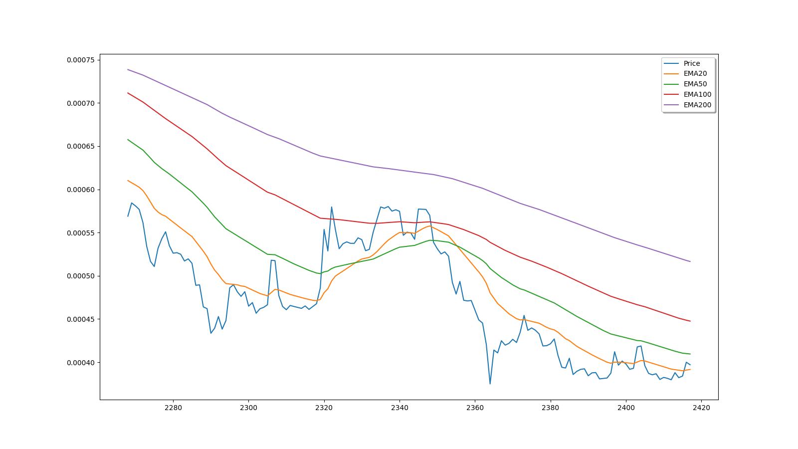 AMO Coin Exponential Moving Averages