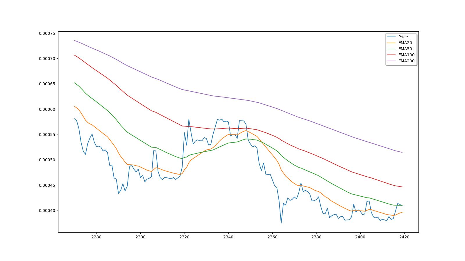 AMO Coin Exponential Moving Averages