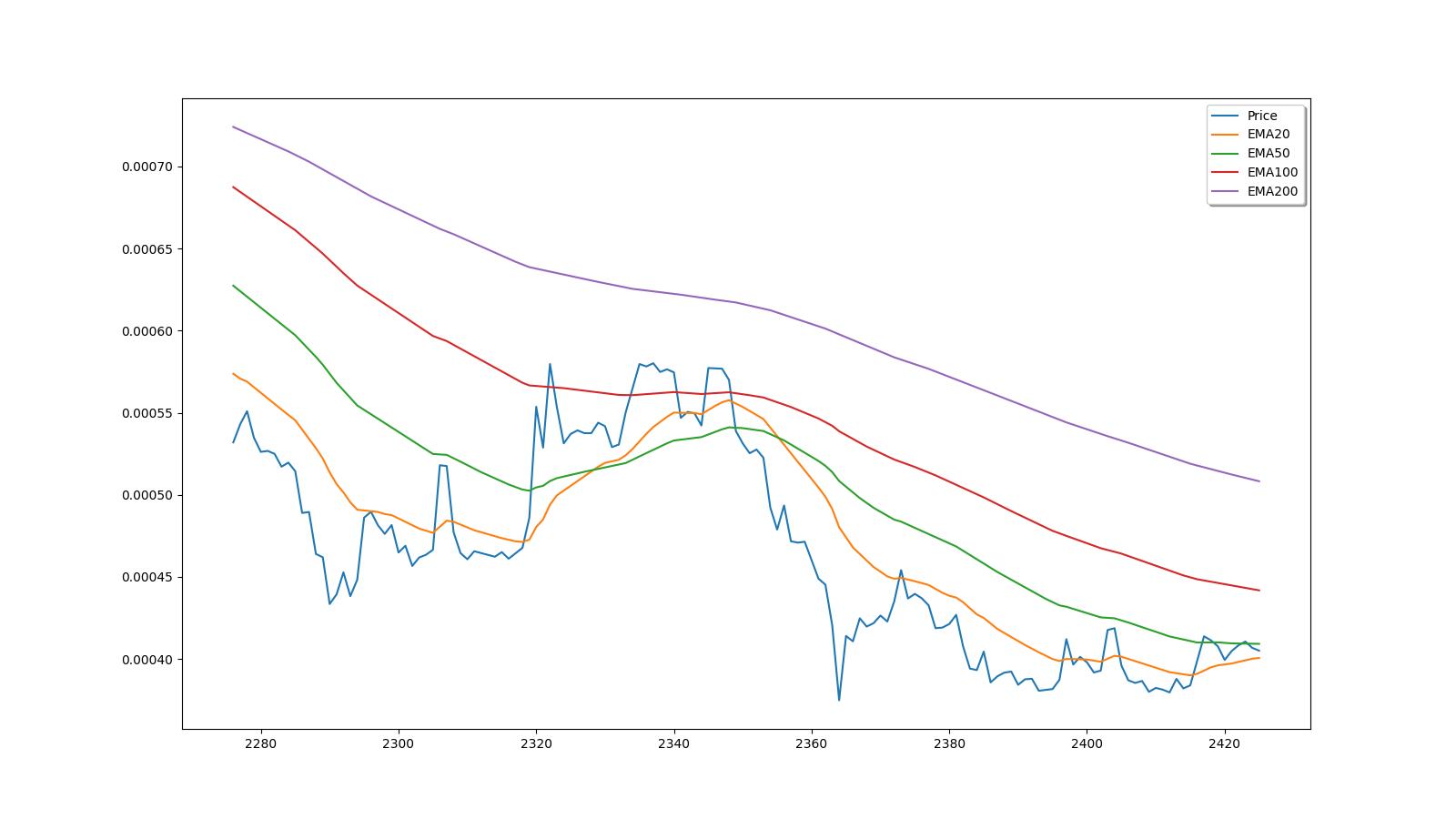 AMO Coin Exponential Moving Averages