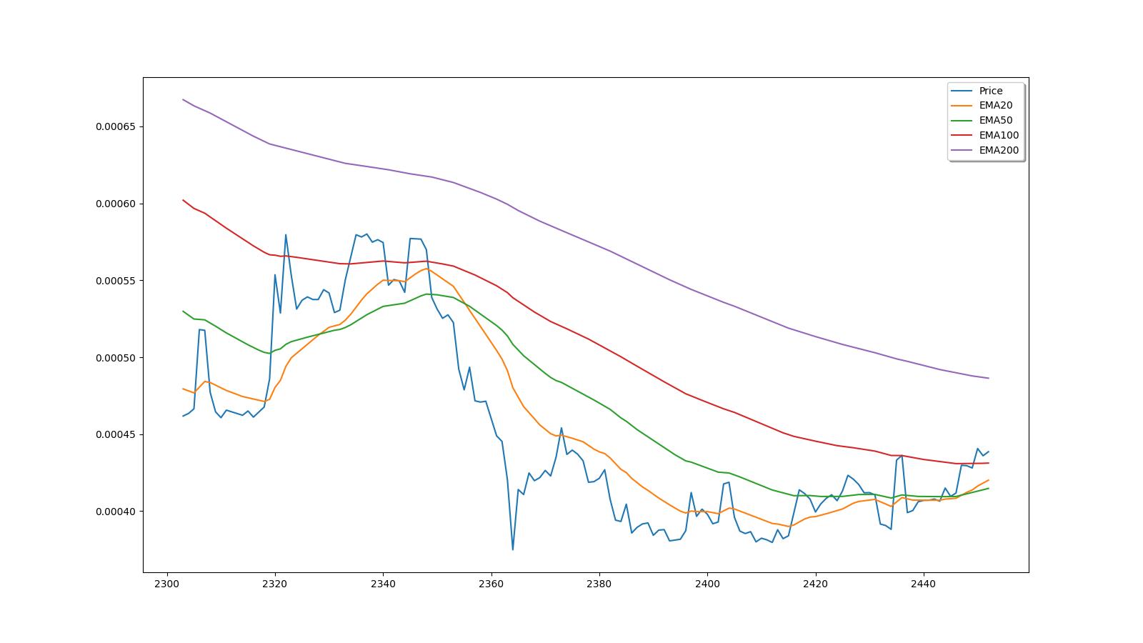 AMO Coin Exponential Moving Averages