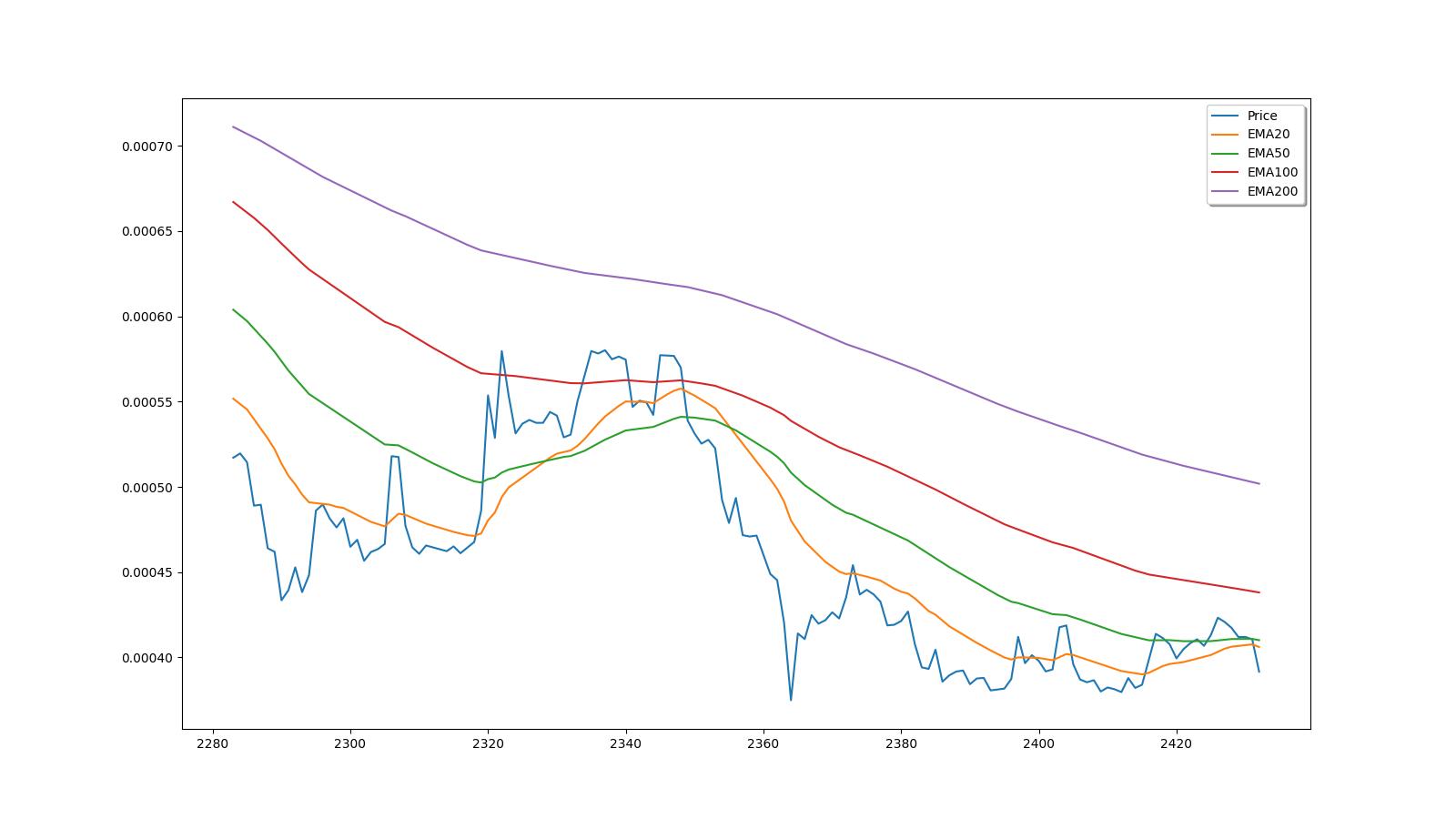 아모코인 Exponential Moving Averages