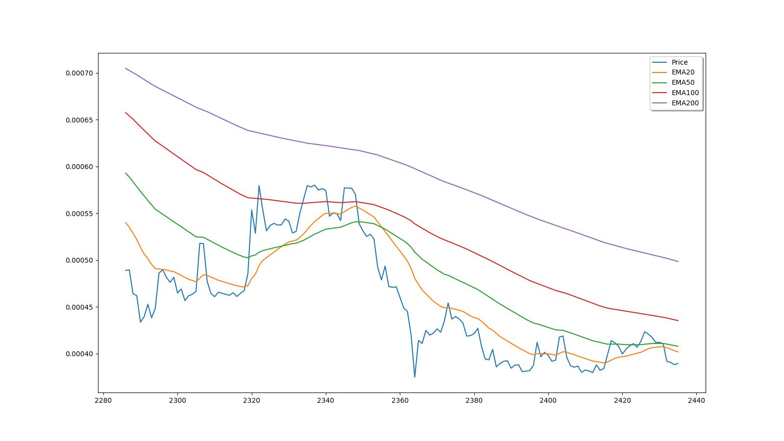 AMO Coin Exponential Moving Averages